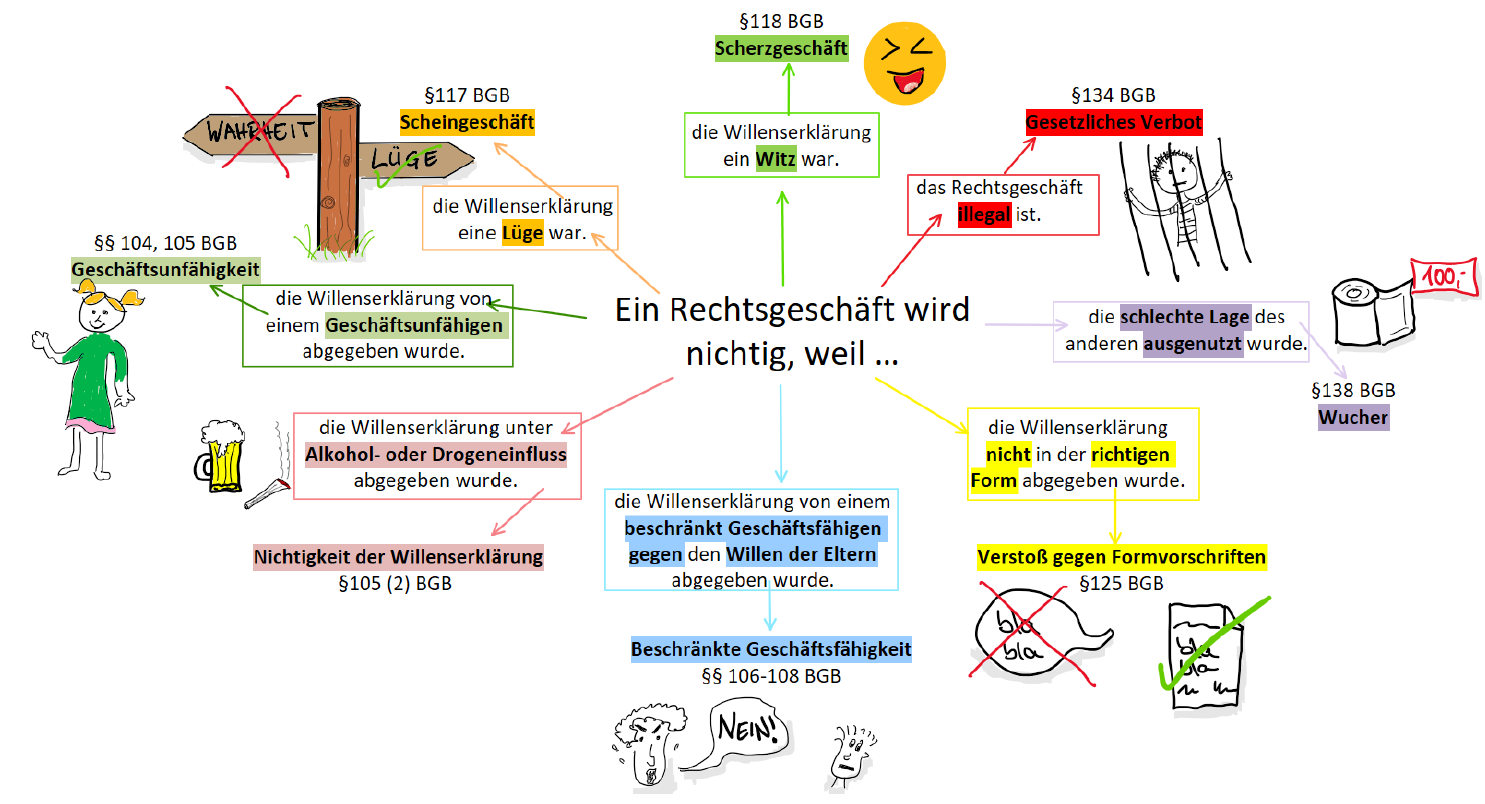 Rechtsdschungel: Mindmap Nichtigkeit | pro.digbi